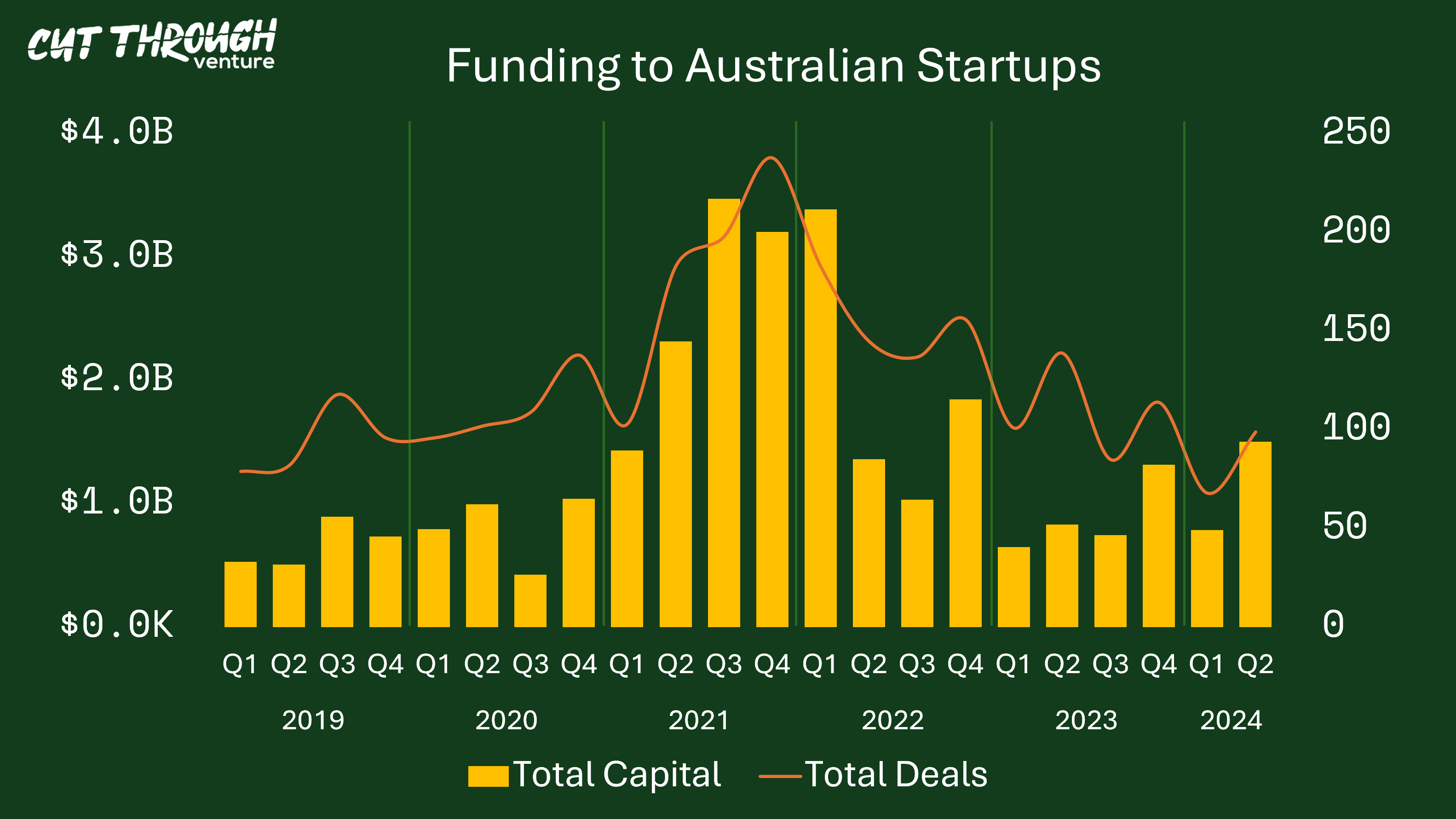Market Update and Crystal Ball from Cut Through Venture 🔮 - Innovation Bay